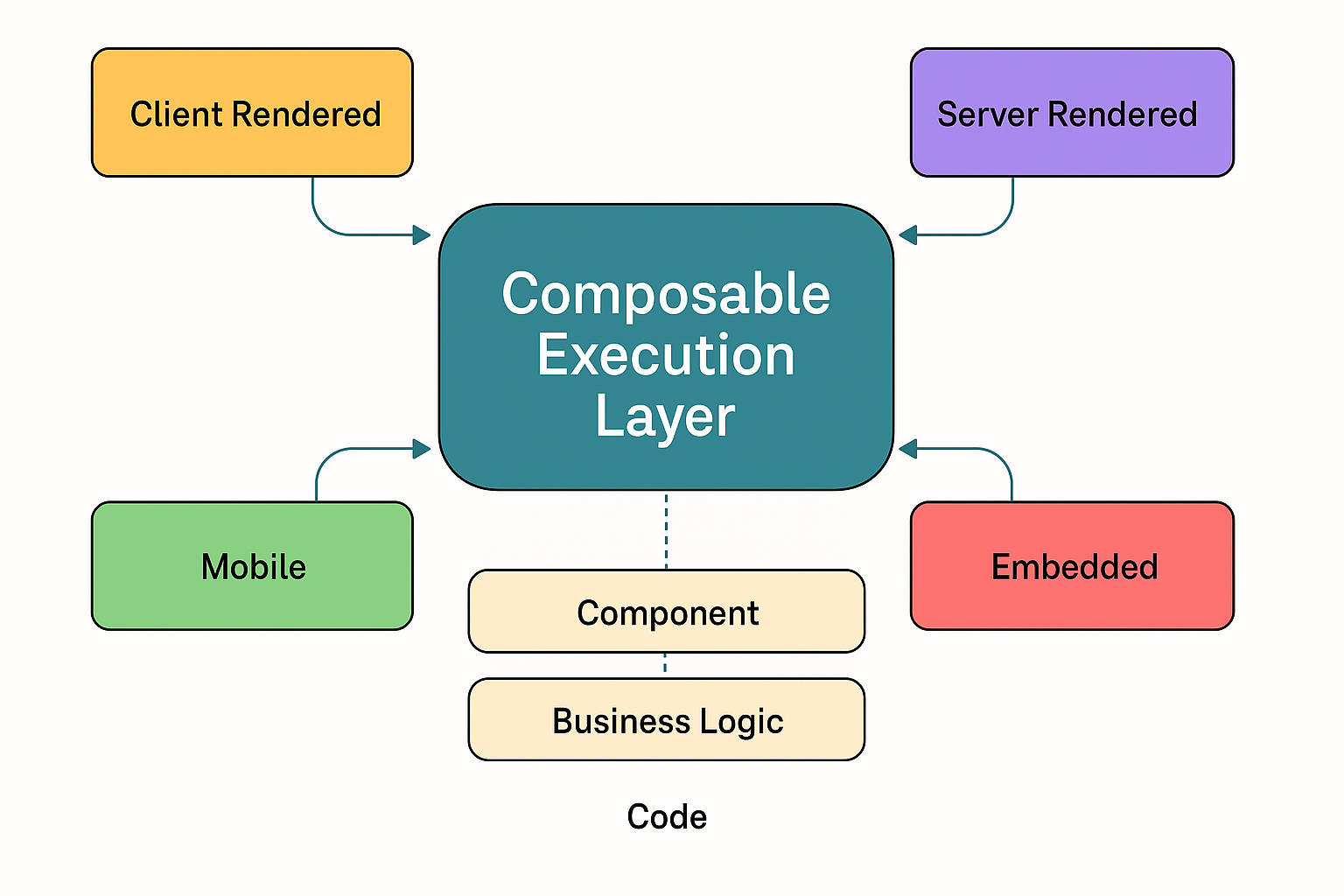 Everett Quebral | Composable Execution Layer (CEL)